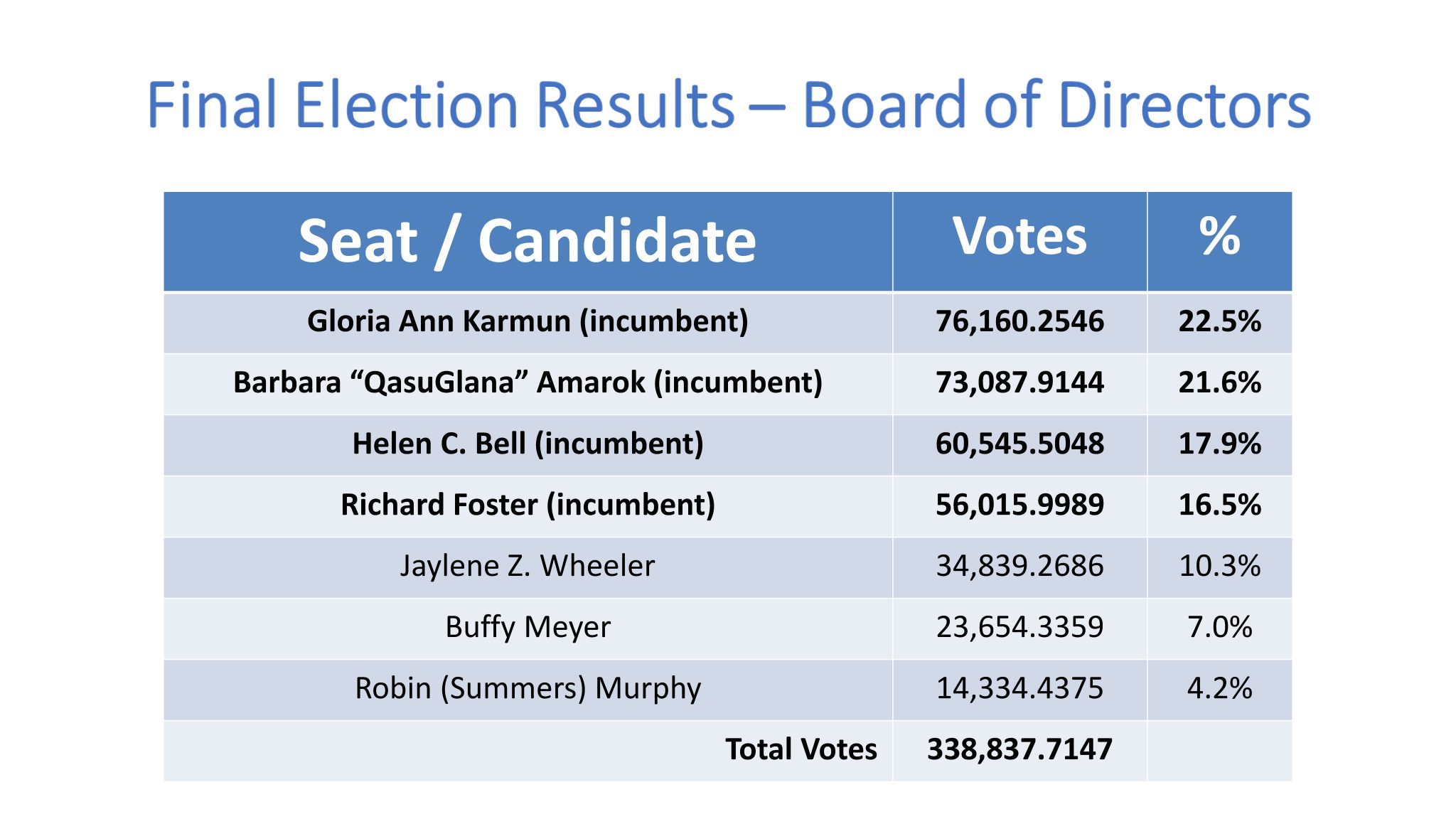 Sitnasuak's 50th Annual Meeting of Shareholders