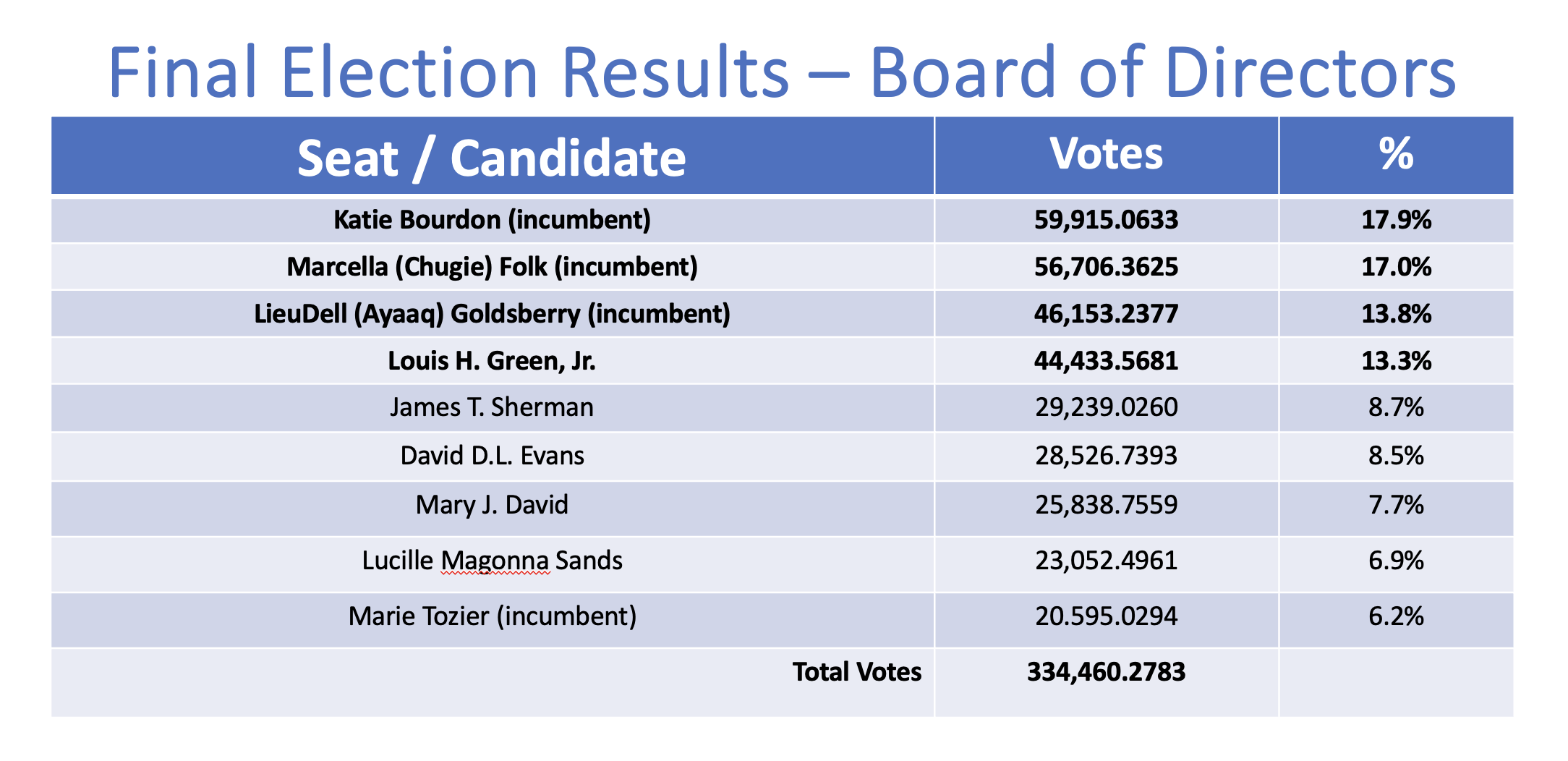 Election Results: SNC 51st Annual Meeting of Shareholders